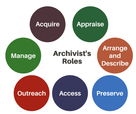 What do Archivists Do? – United Church of Canada Archives